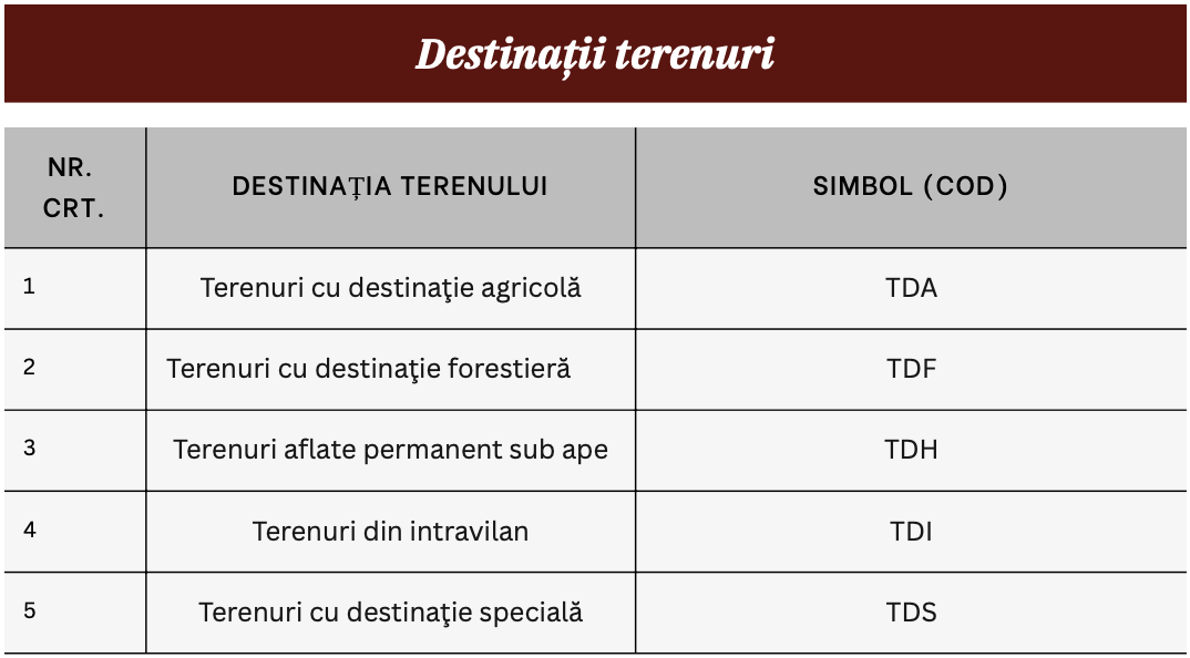Lista codurilor privind categoria de folosinta si destinatia ...