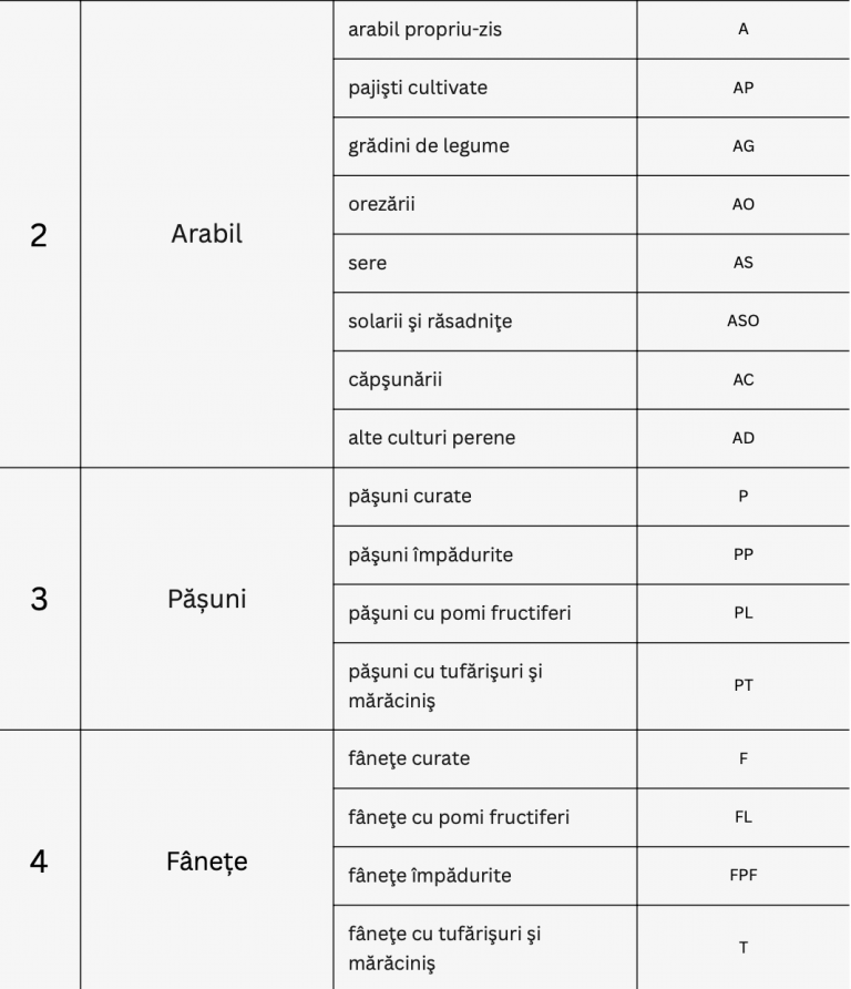 Lista codurilor privind categoria de folosinta si destinatia ...