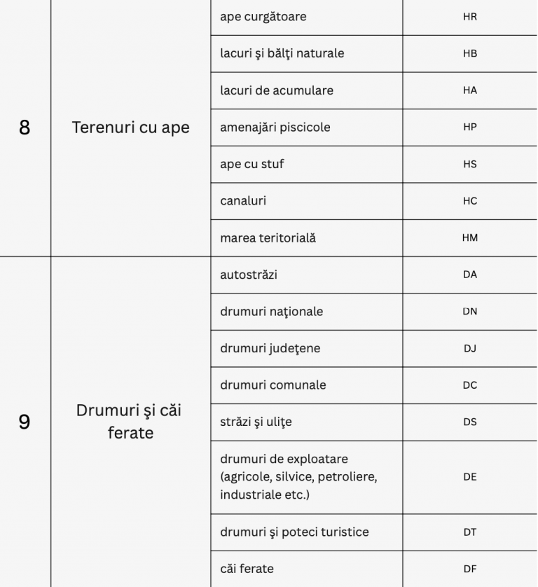 Lista codurilor privind categoria de folosinta si destinatia ...