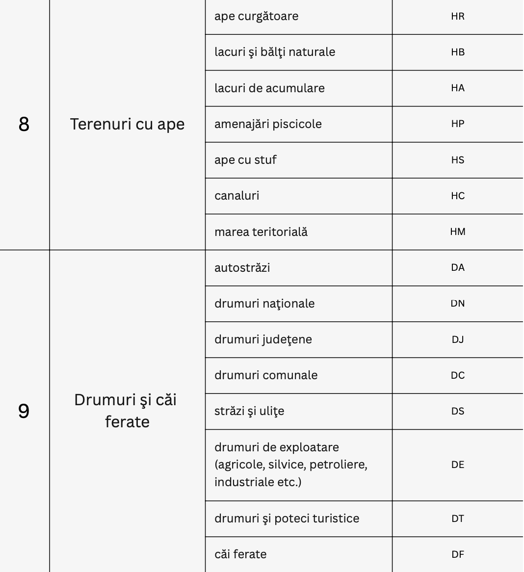 Lista codurilor privind categoria de folosinta si destinatia ...