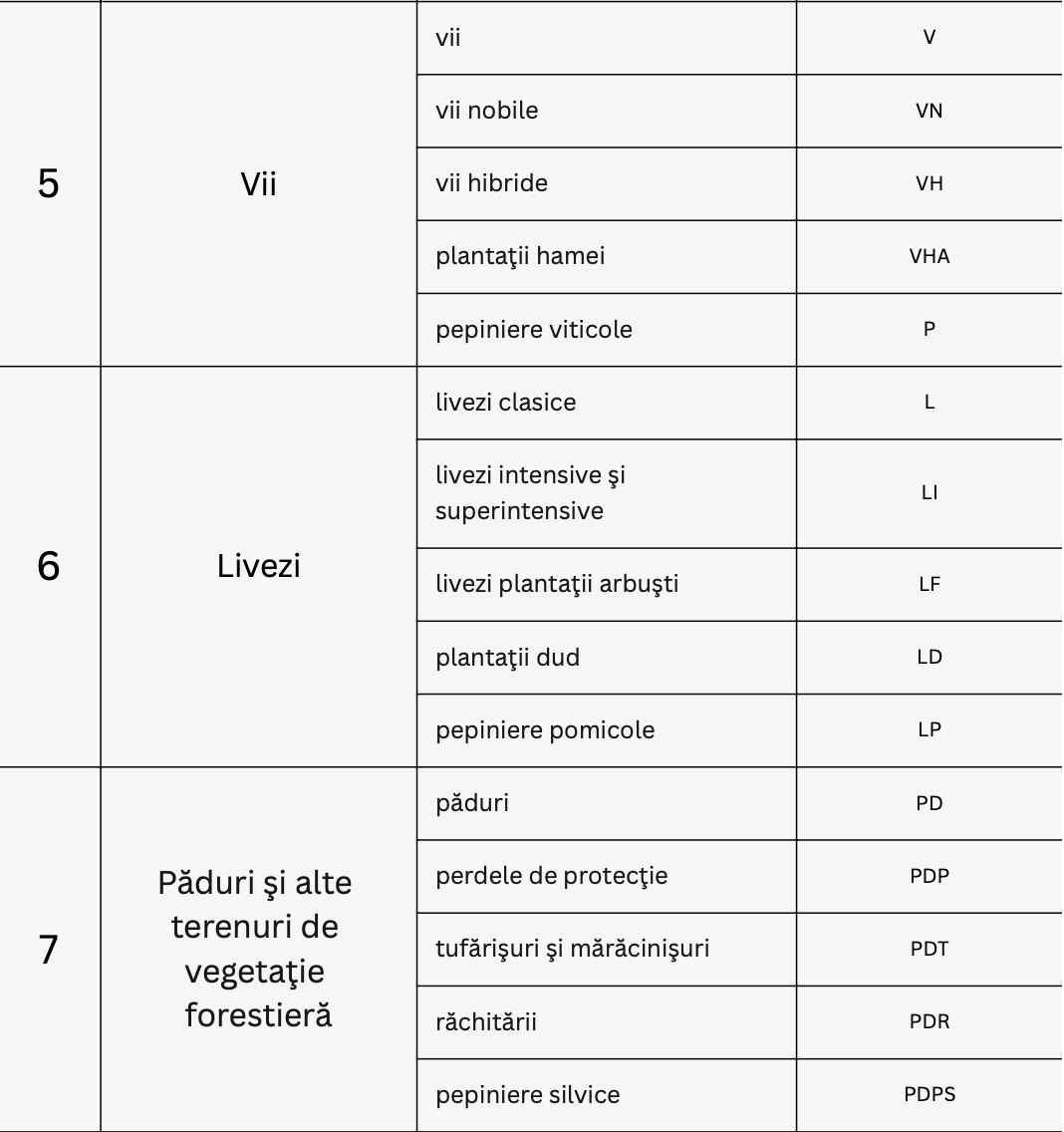 Lista codurilor privind categoria de folosinta si destinatia ...