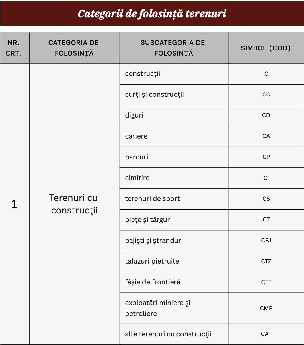 Lista codurilor privind categoria de folosinta si destinatia ...